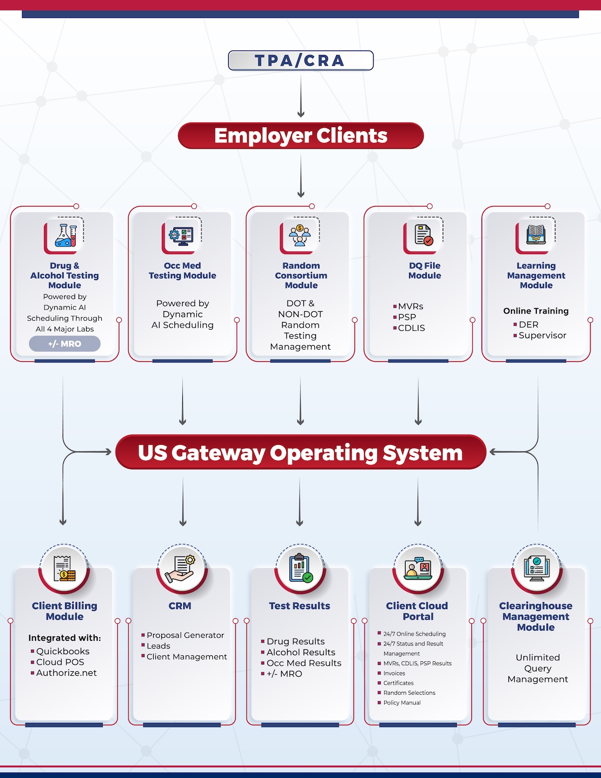 The Only TPA/CRA Management Platform Integrated With All 4 Major Labs ...